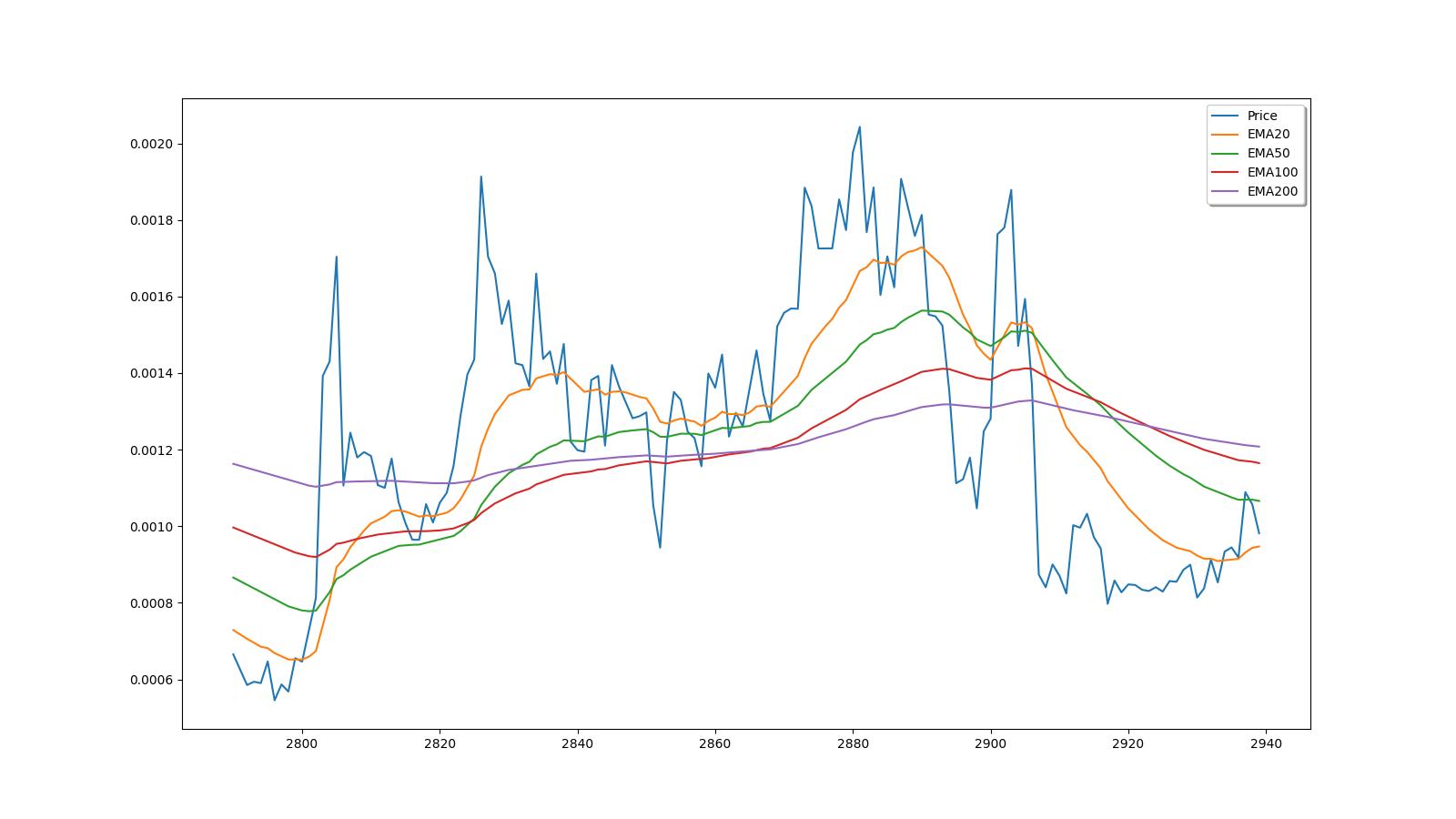 Quantstamp Exponential Moving Averages