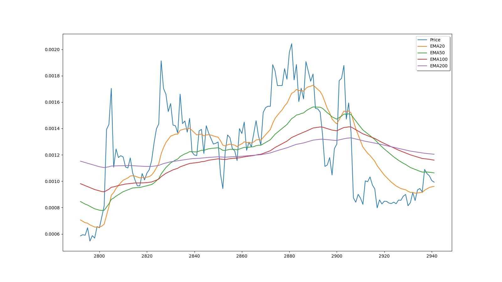 クオントスタンプ Exponential Moving Averages