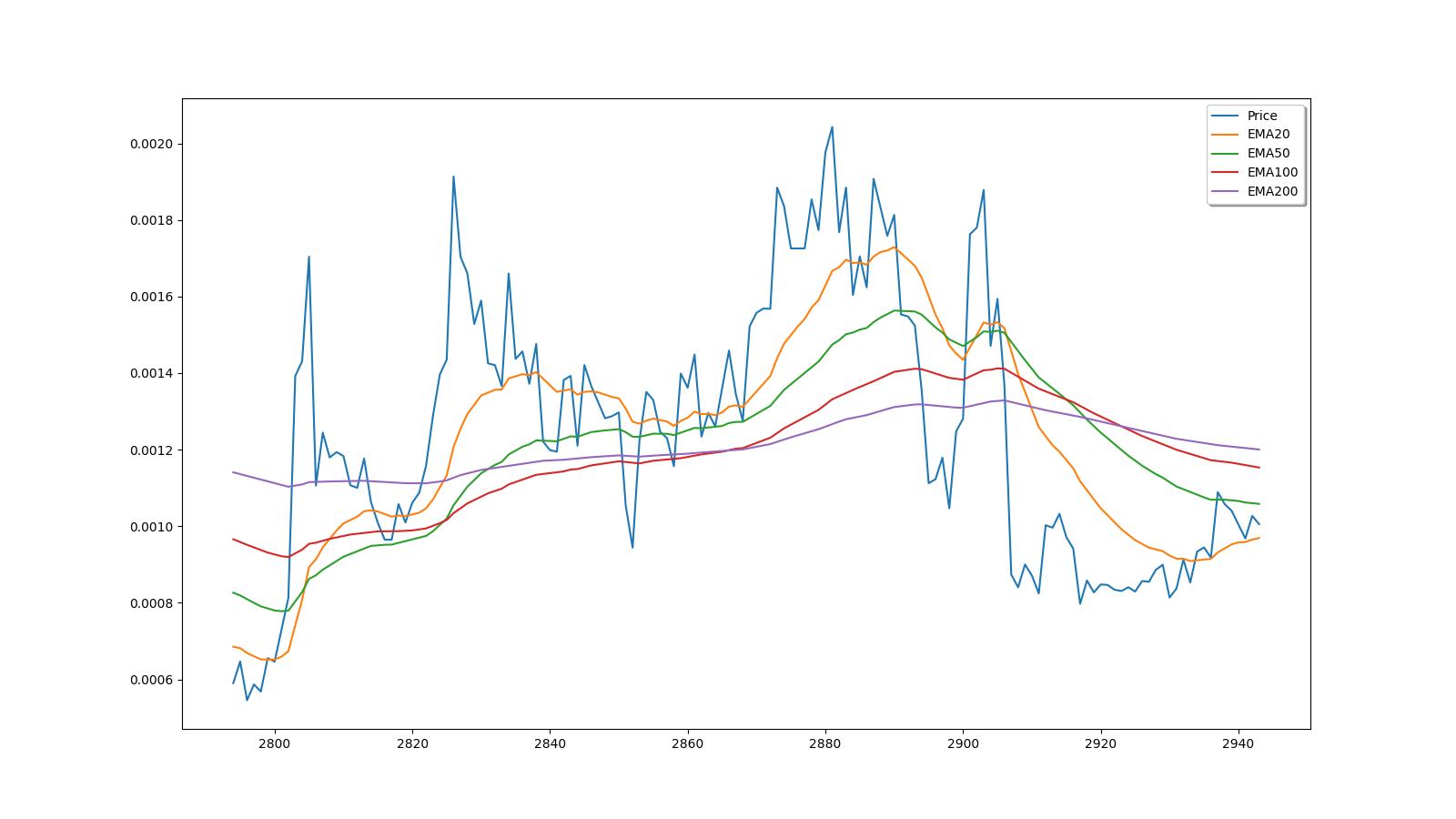 Quantstamp Exponential Moving Averages