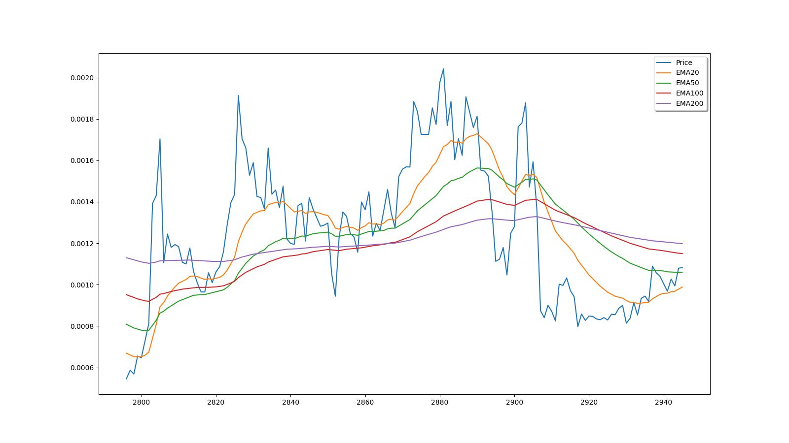 Quantstamp Exponential Moving Averages
