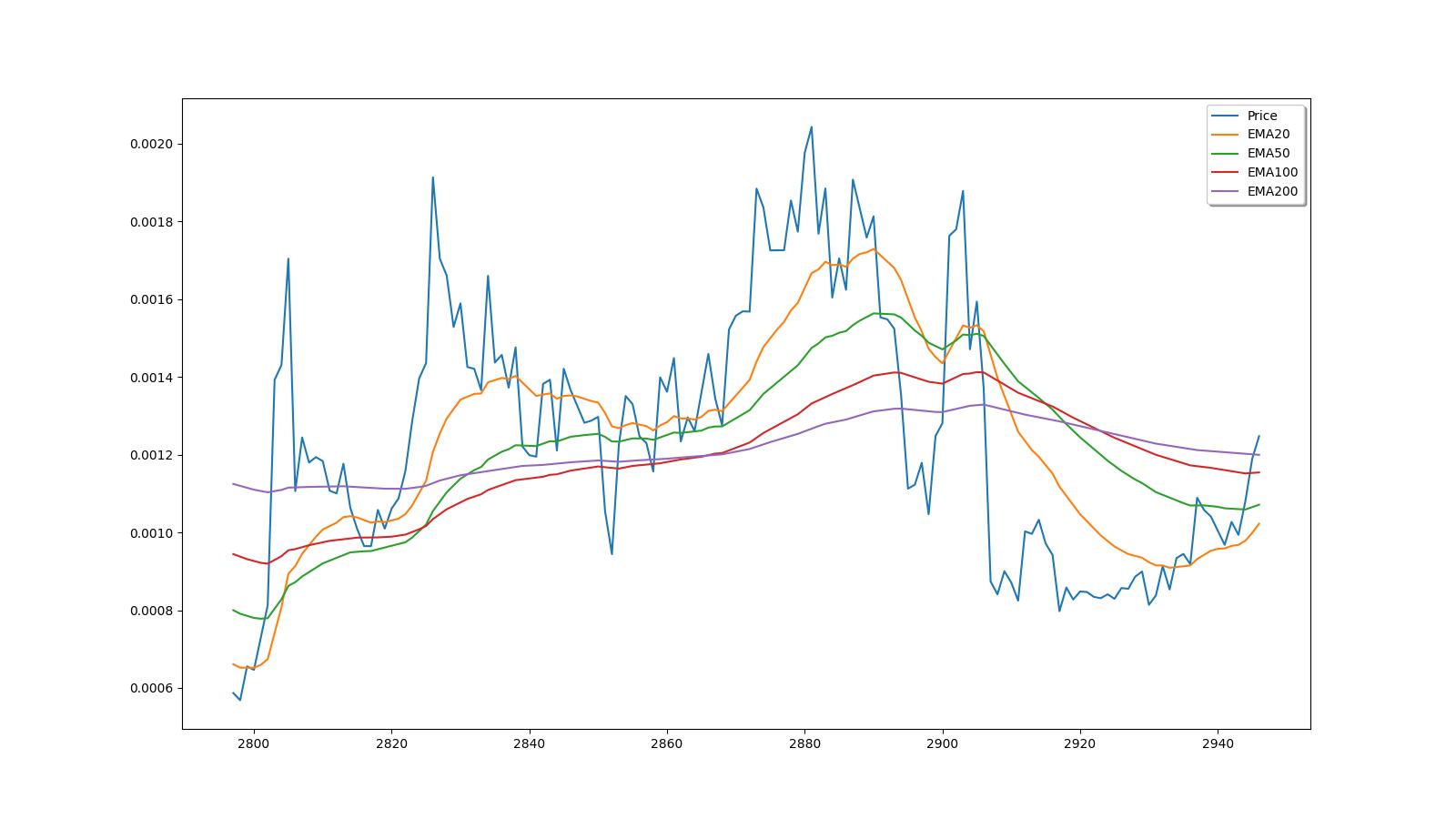 Quantstamp Exponential Moving Averages