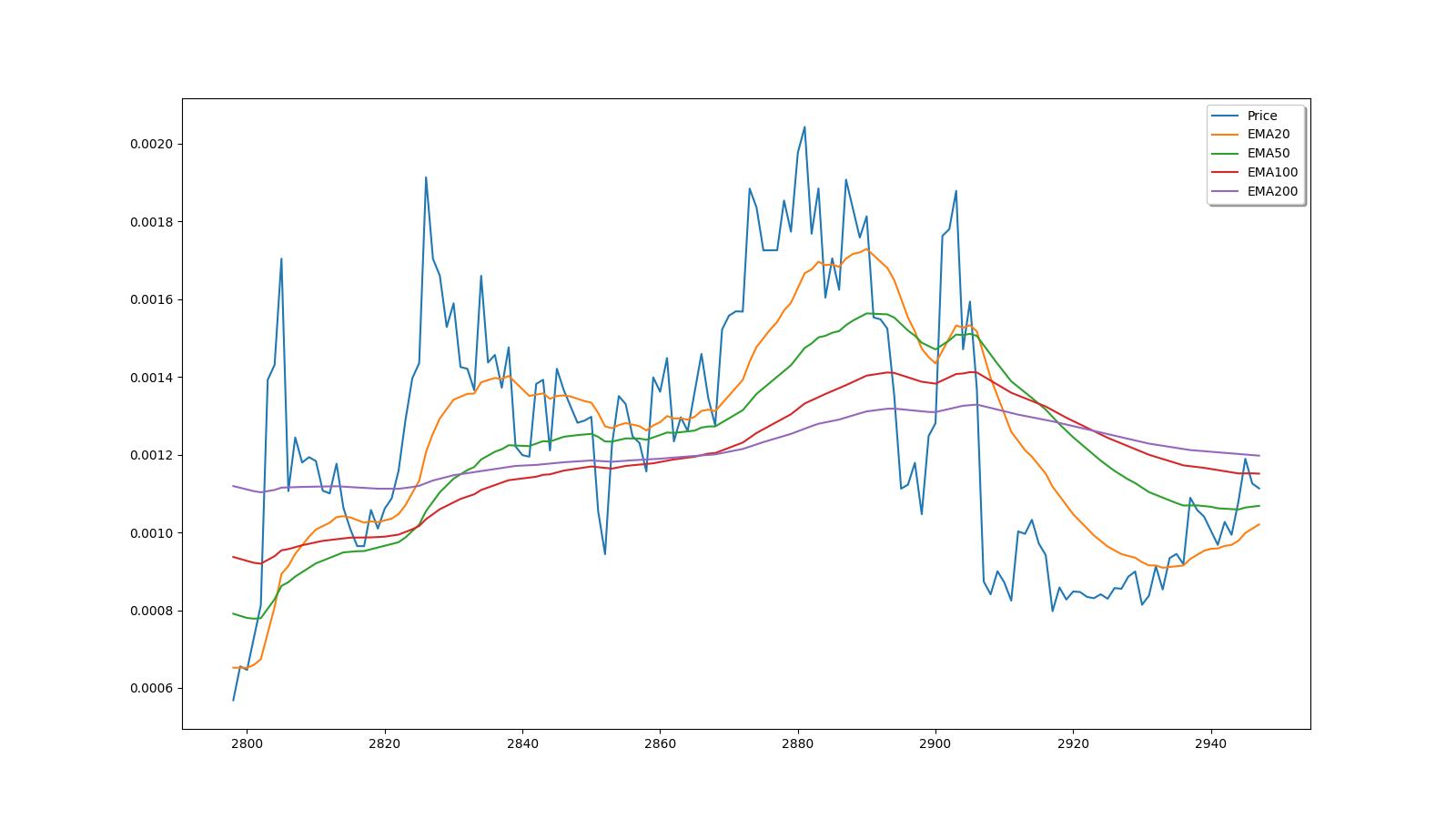 Quantstamp Exponential Moving Averages