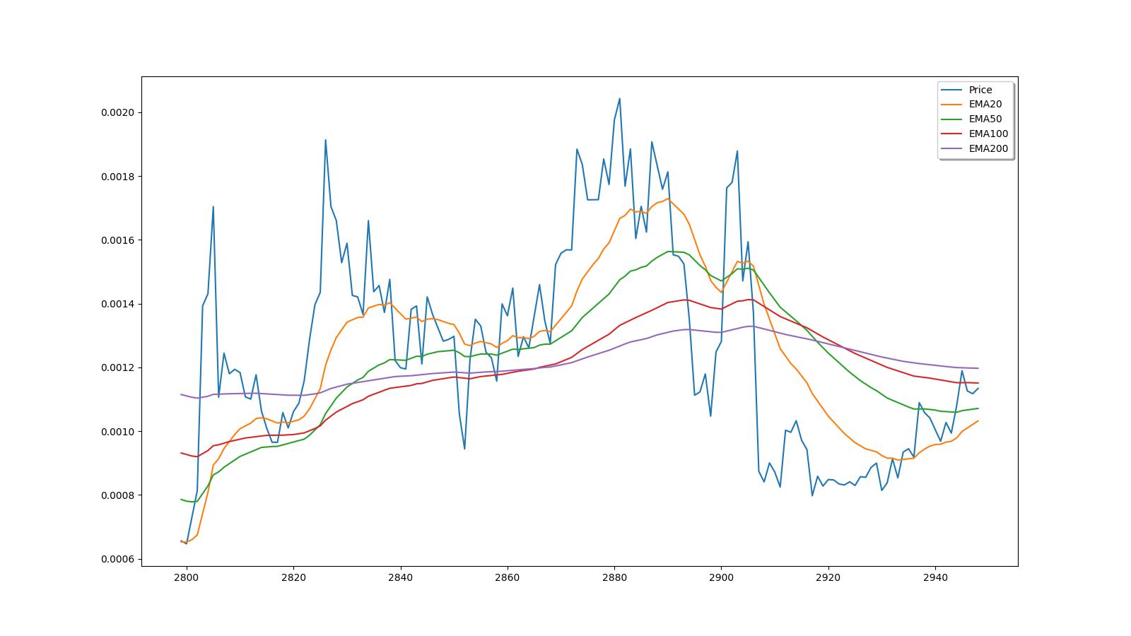 Quantstamp Exponential Moving Averages