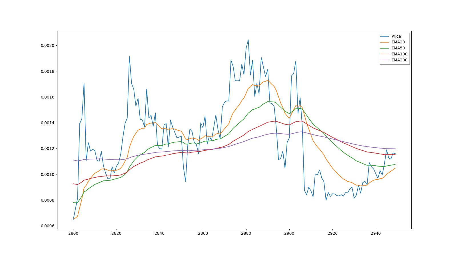 Quantstamp Exponential Moving Averages
