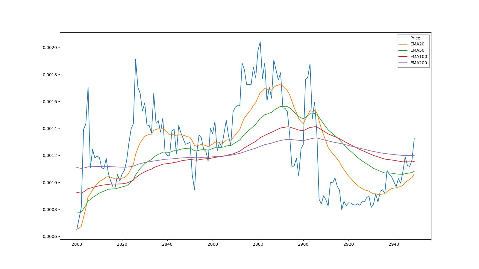 Quantstamp Exponential Moving Averages