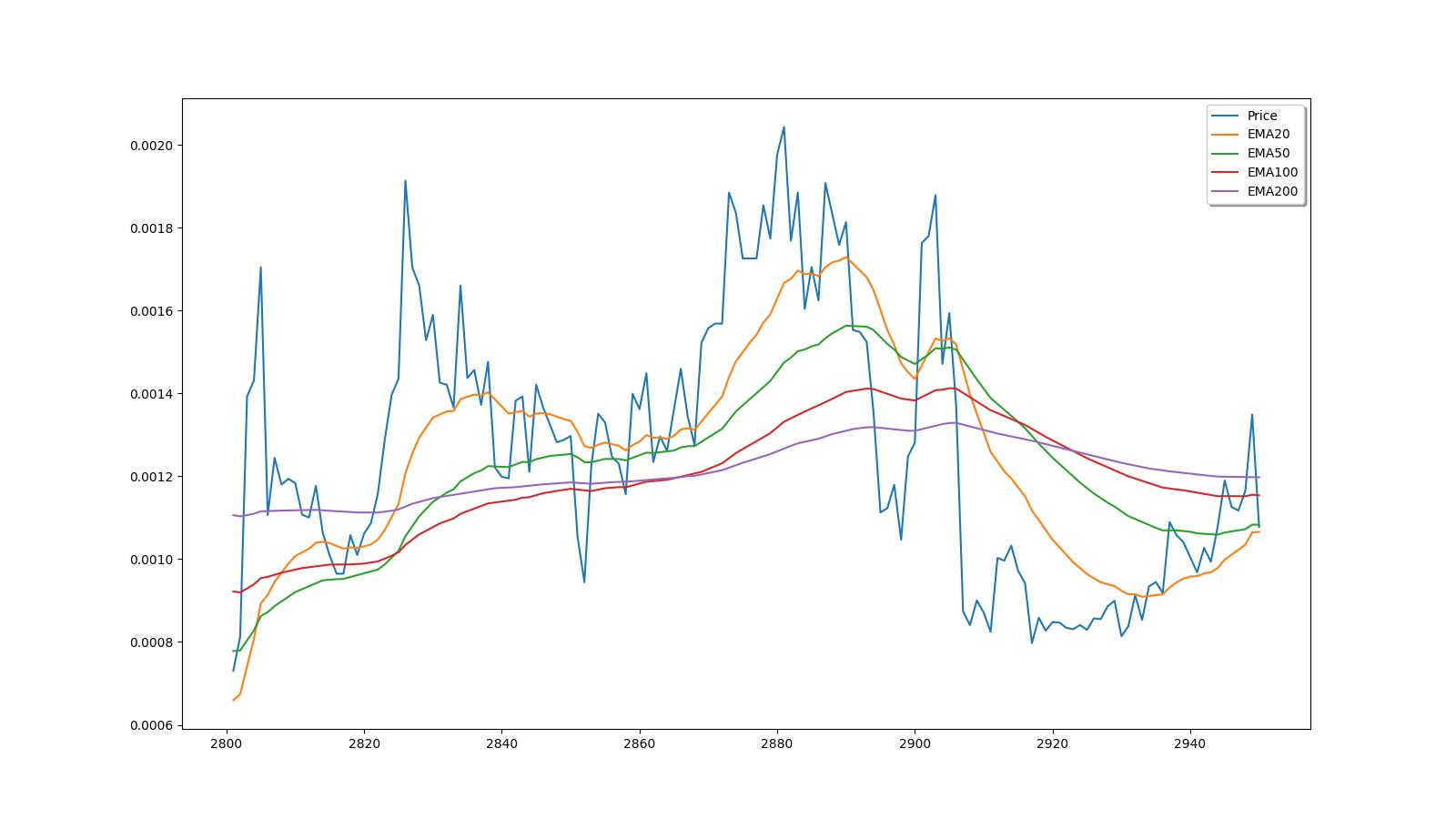 Quantstamp Exponential Moving Averages