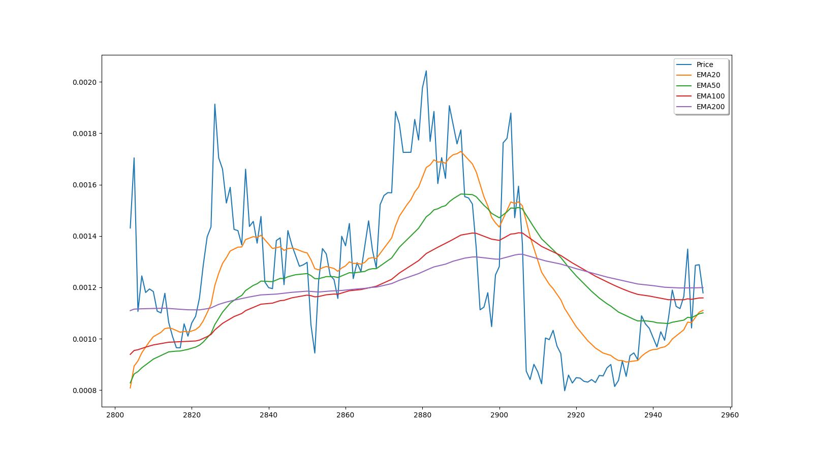 Quantstamp Exponential Moving Averages