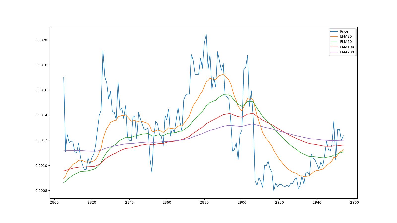 Quantstamp Exponential Moving Averages