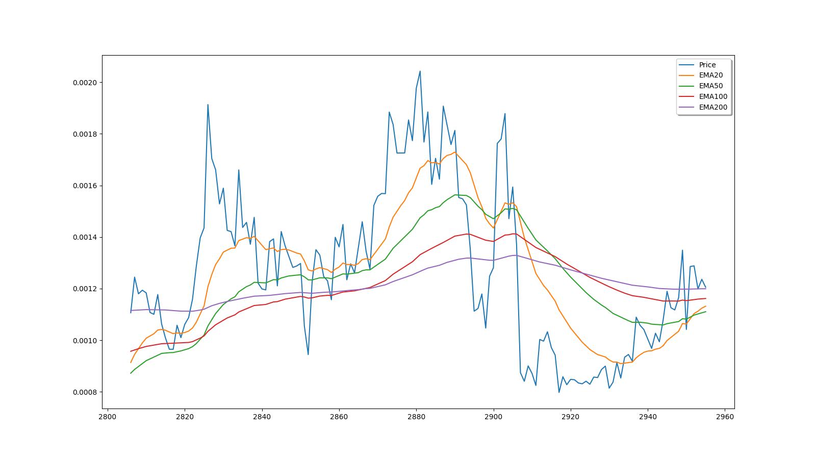 Quantstamp Exponential Moving Averages