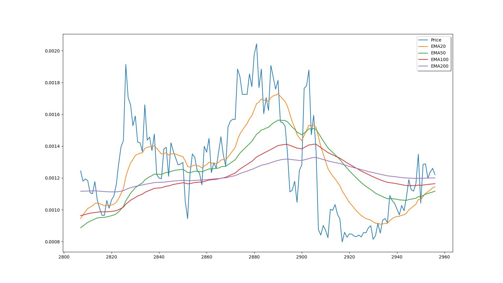 퀀트스탬프 Exponential Moving Averages