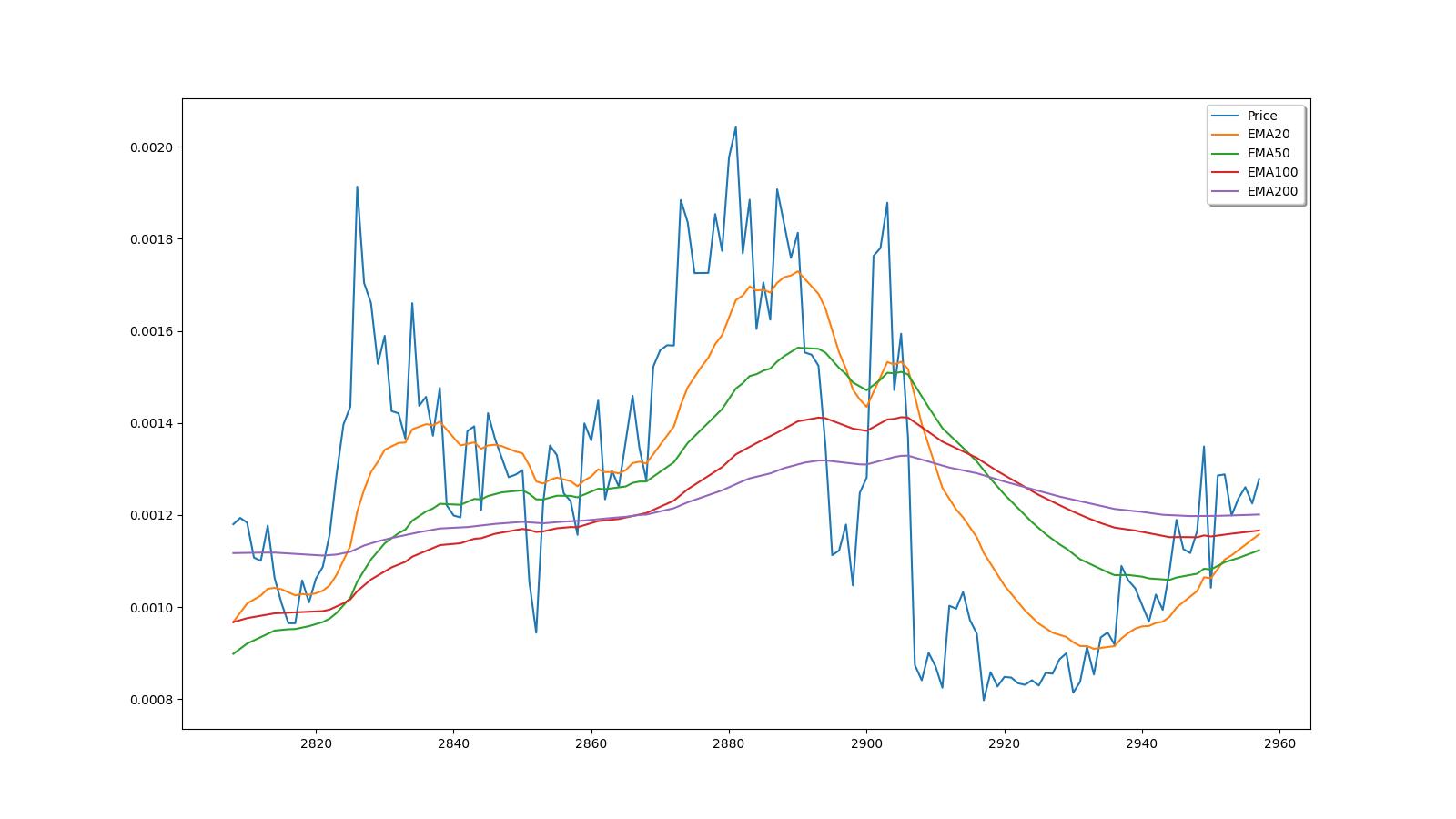 Quantstamp Exponential Moving Averages