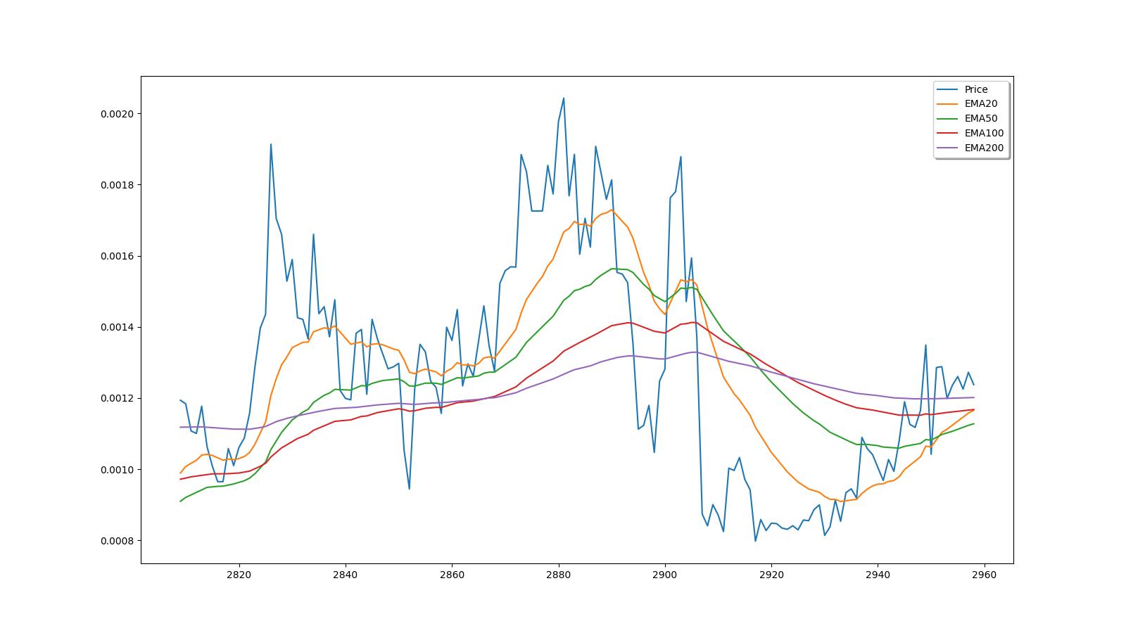 Quantstamp Exponential Moving Averages