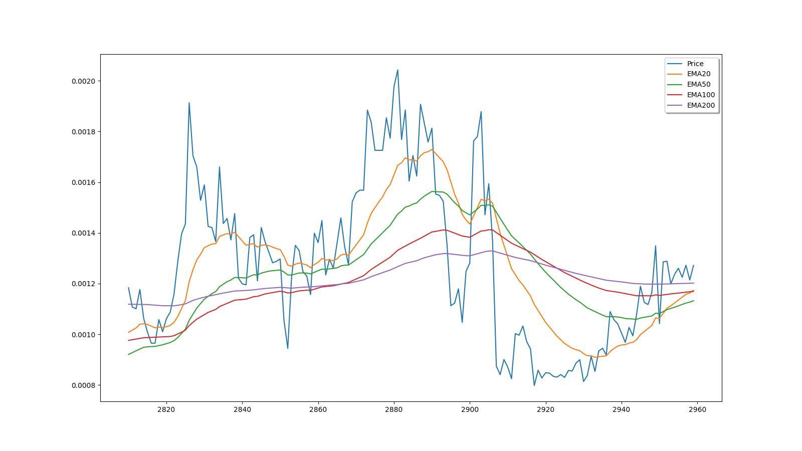 Quantstamp Exponential Moving Averages