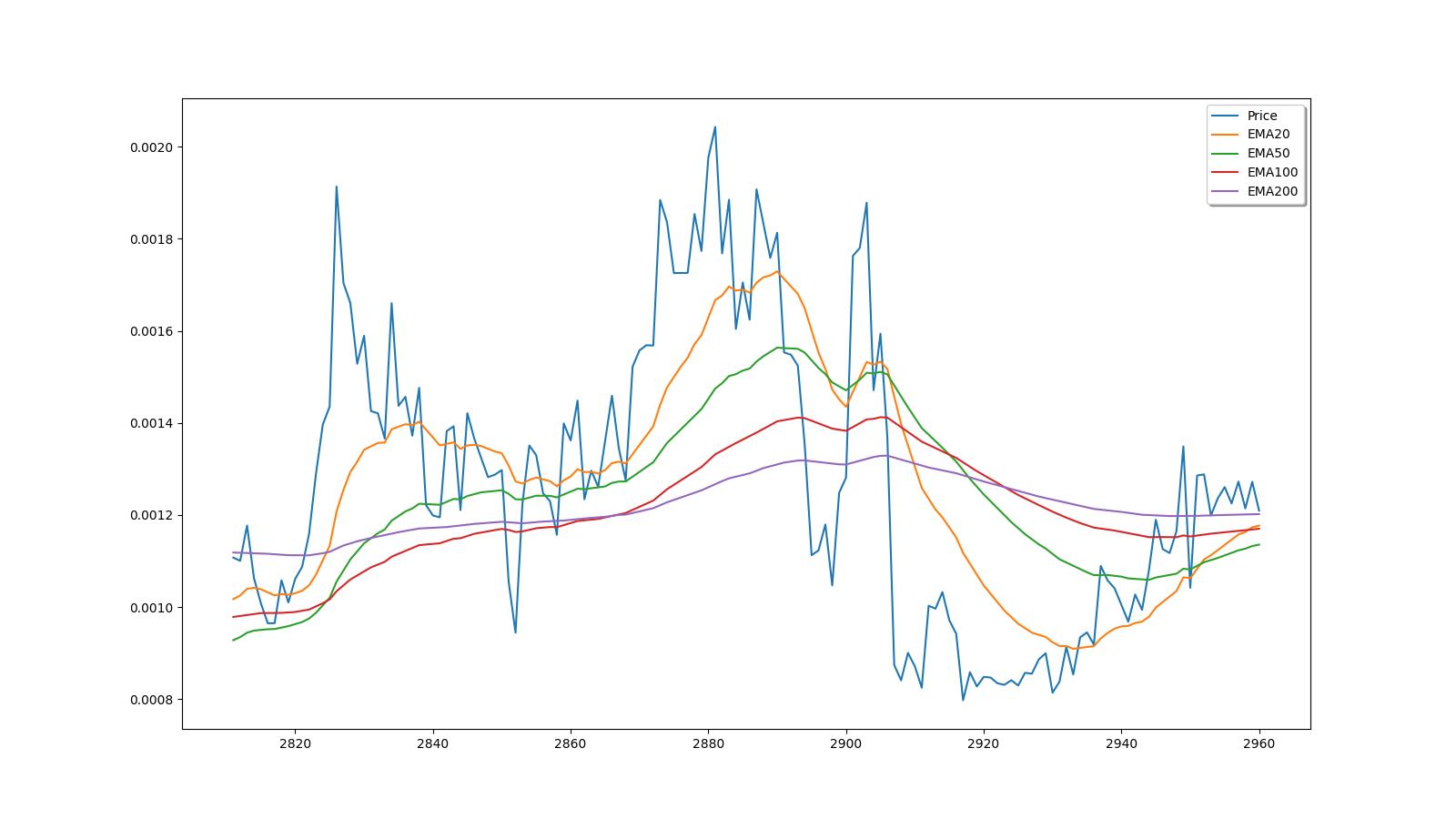 Quantstamp Exponential Moving Averages
