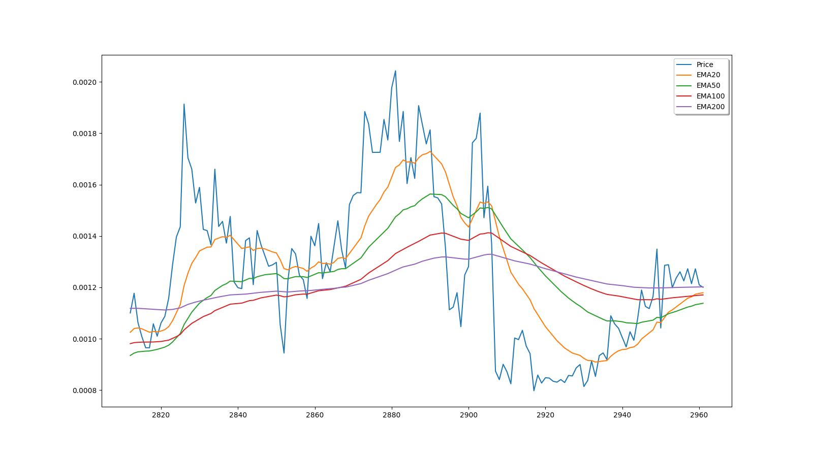Quantstamp Exponential Moving Averages
