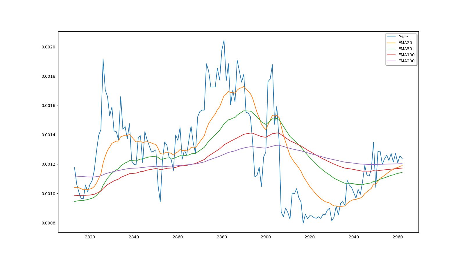 Quantstamp Exponential Moving Averages