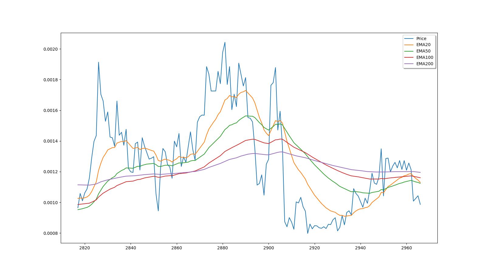 Quantstamp Exponential Moving Averages