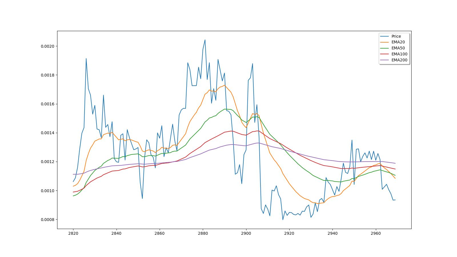 Quantstamp Exponential Moving Averages