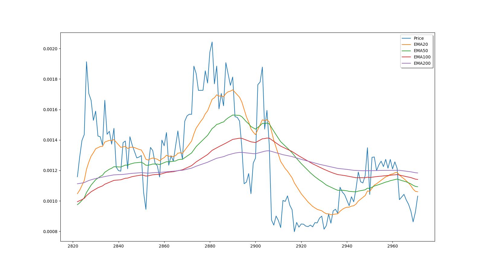 Quantstamp Exponential Moving Averages