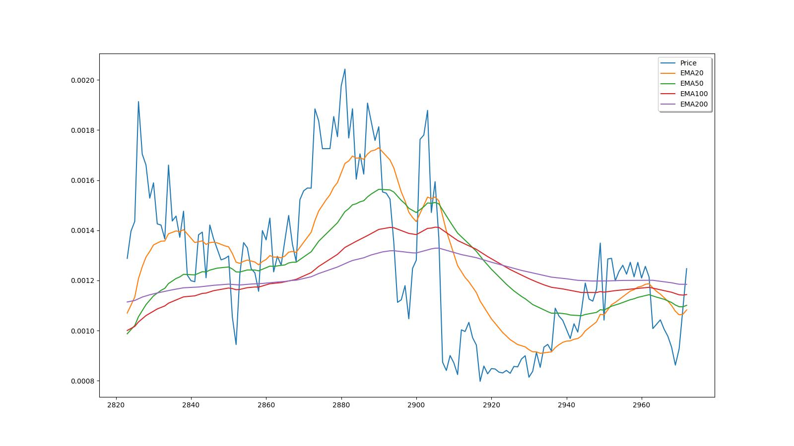 Quantstamp Exponential Moving Averages