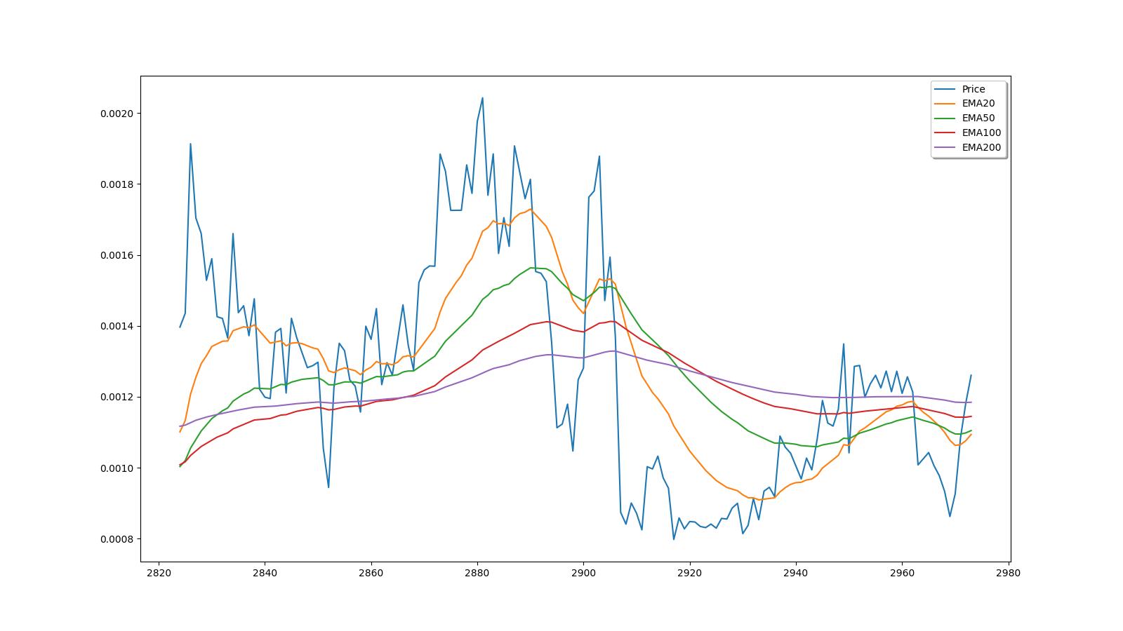 Quantstamp Exponential Moving Averages