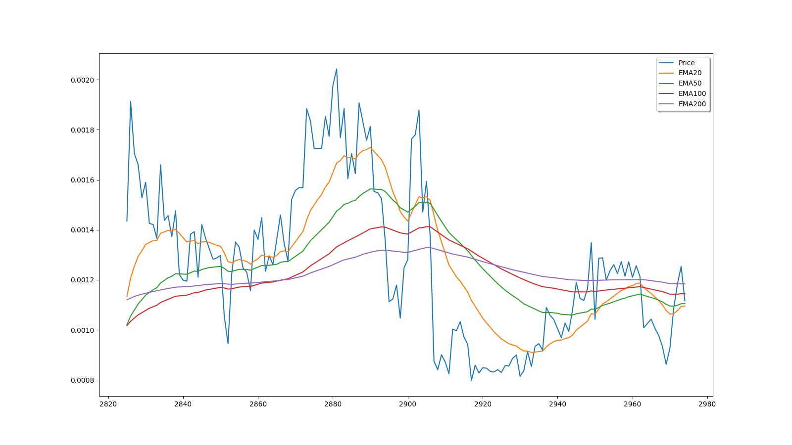 Quantstamp Exponential Moving Averages