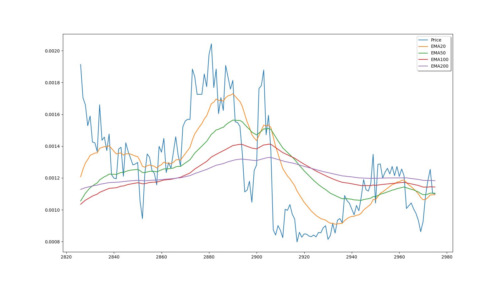 Quantstamp Exponential Moving Averages