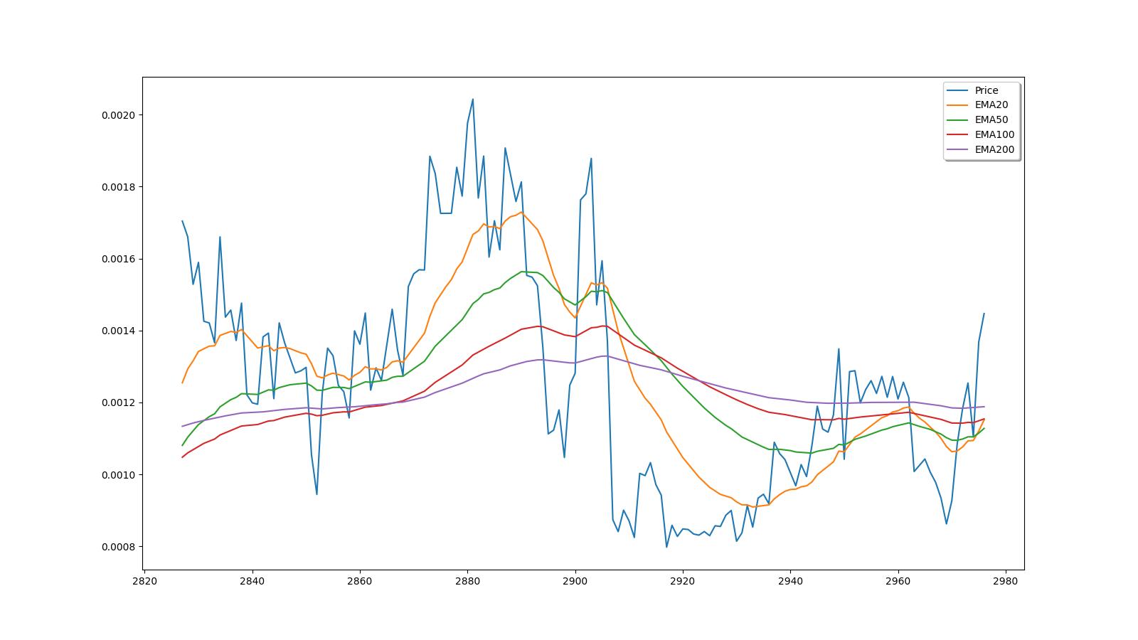 Quantstamp Exponential Moving Averages