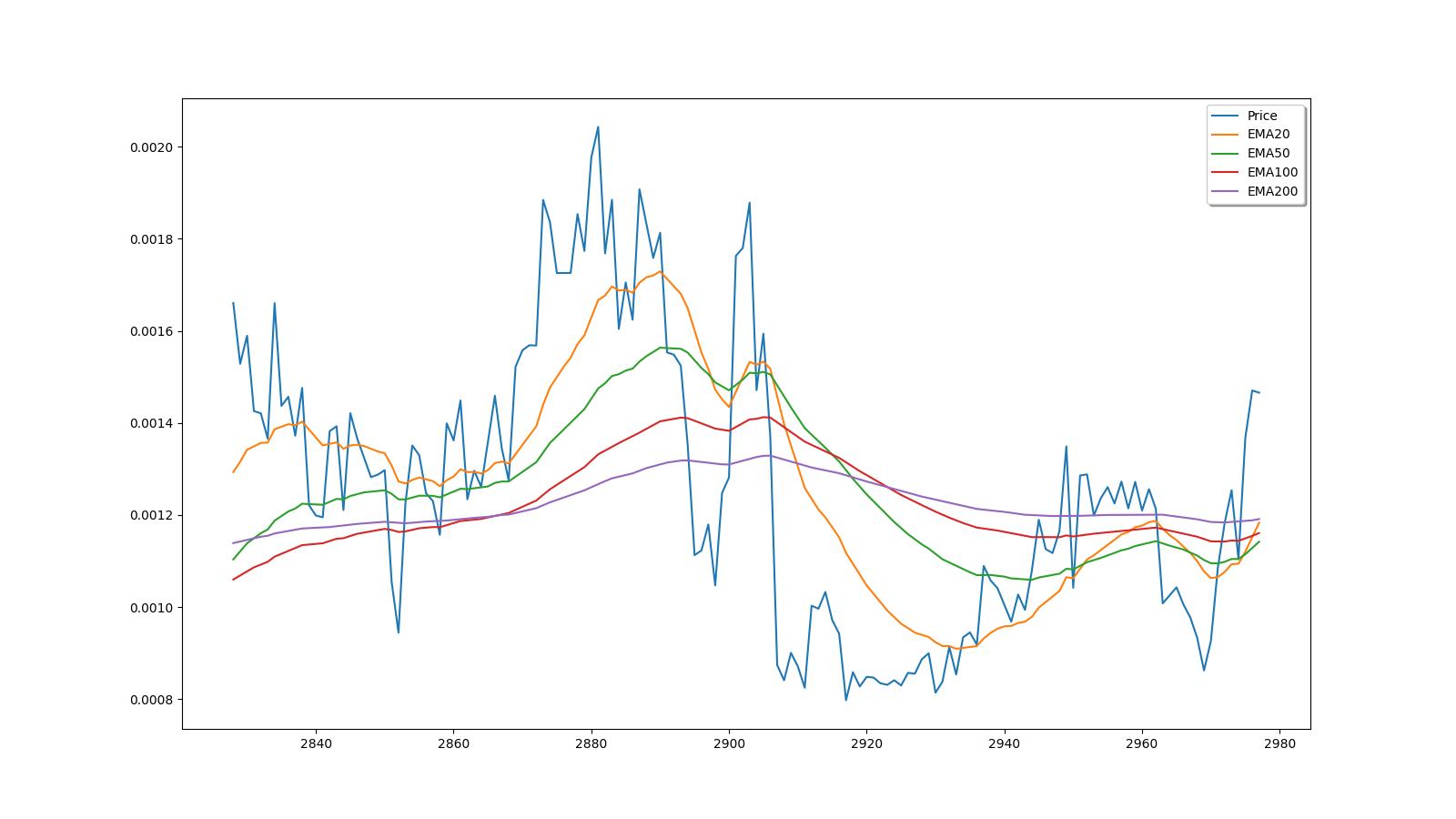 퀀트스탬프 Exponential Moving Averages
