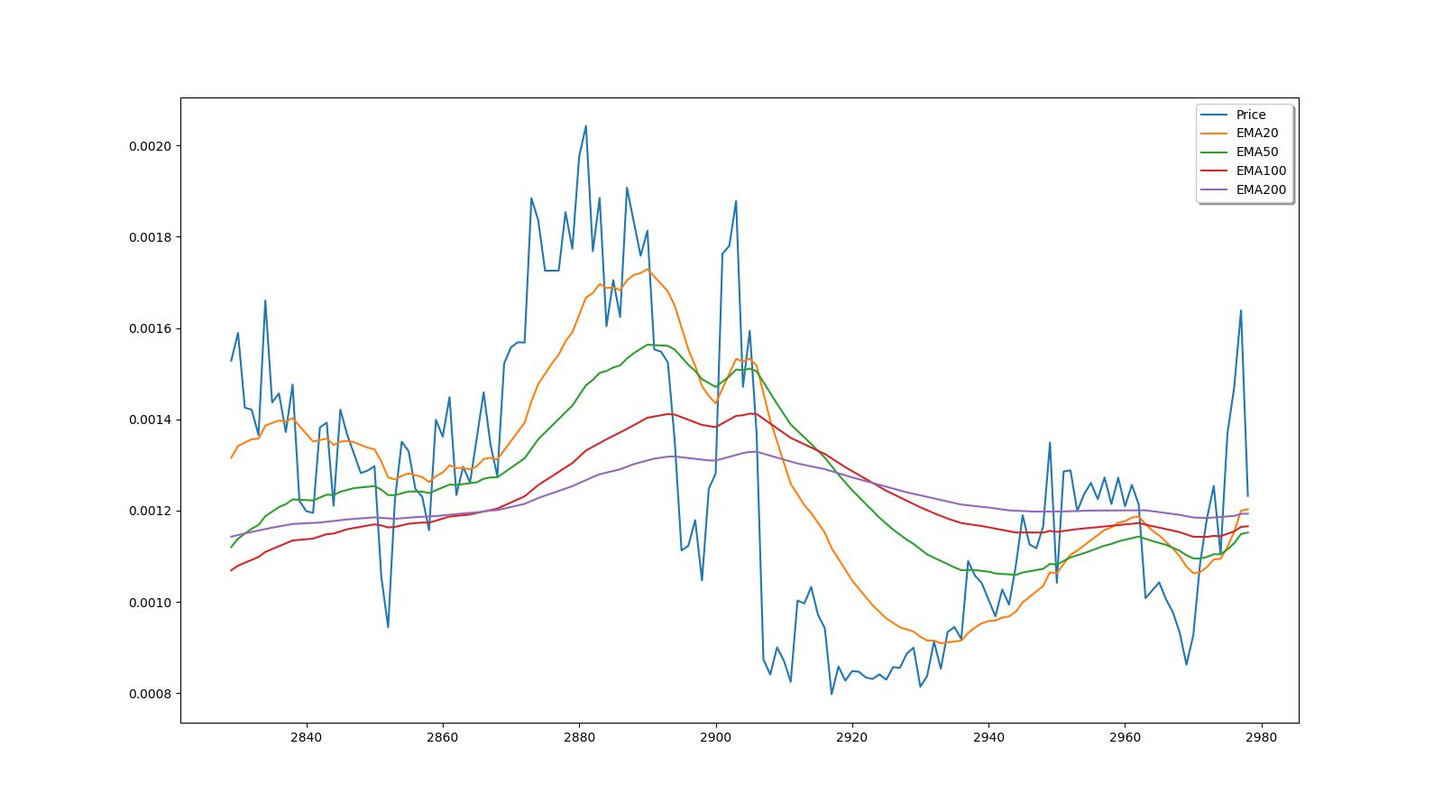 Quantstamp Exponential Moving Averages