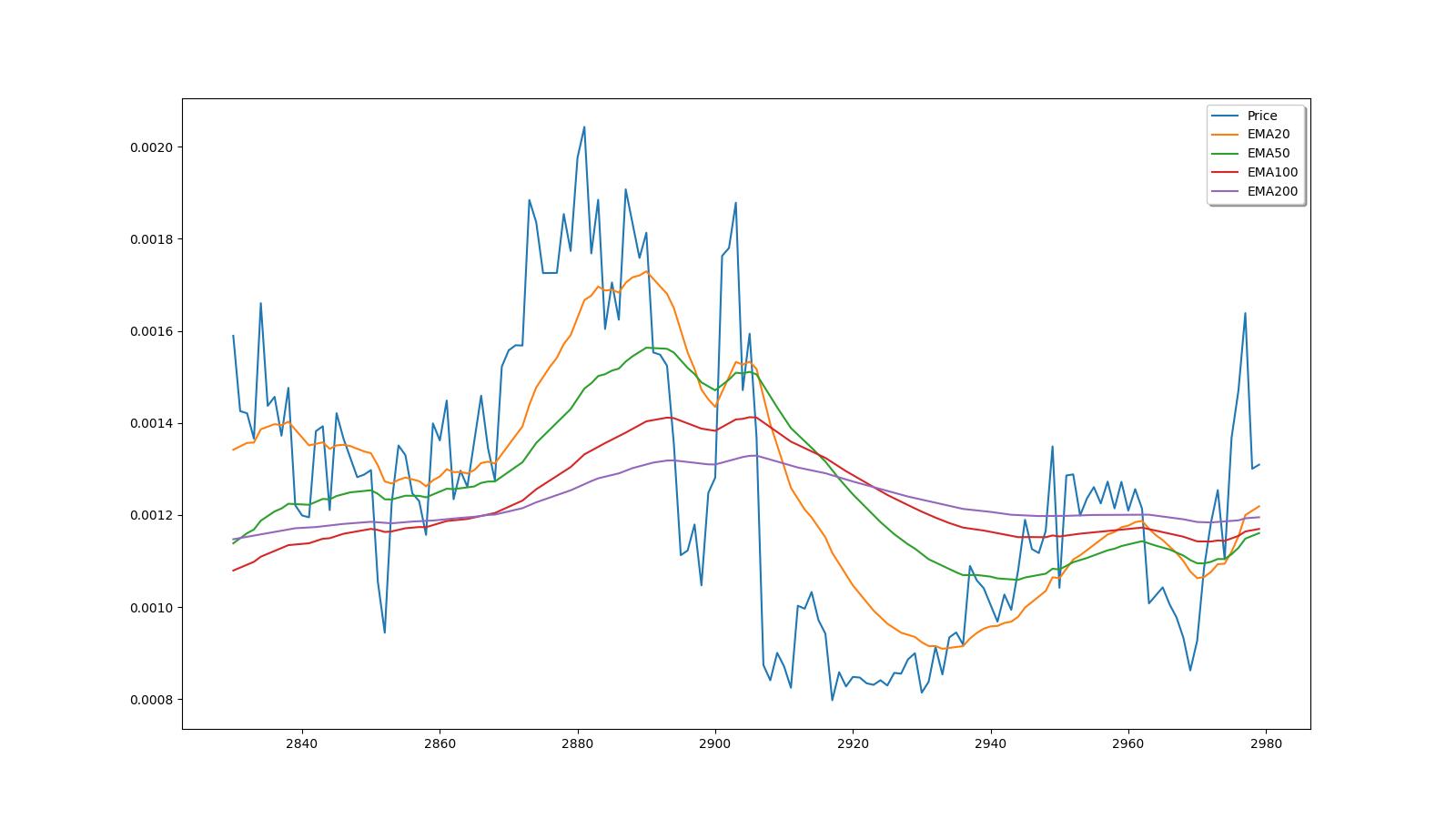 Quantstamp Exponential Moving Averages