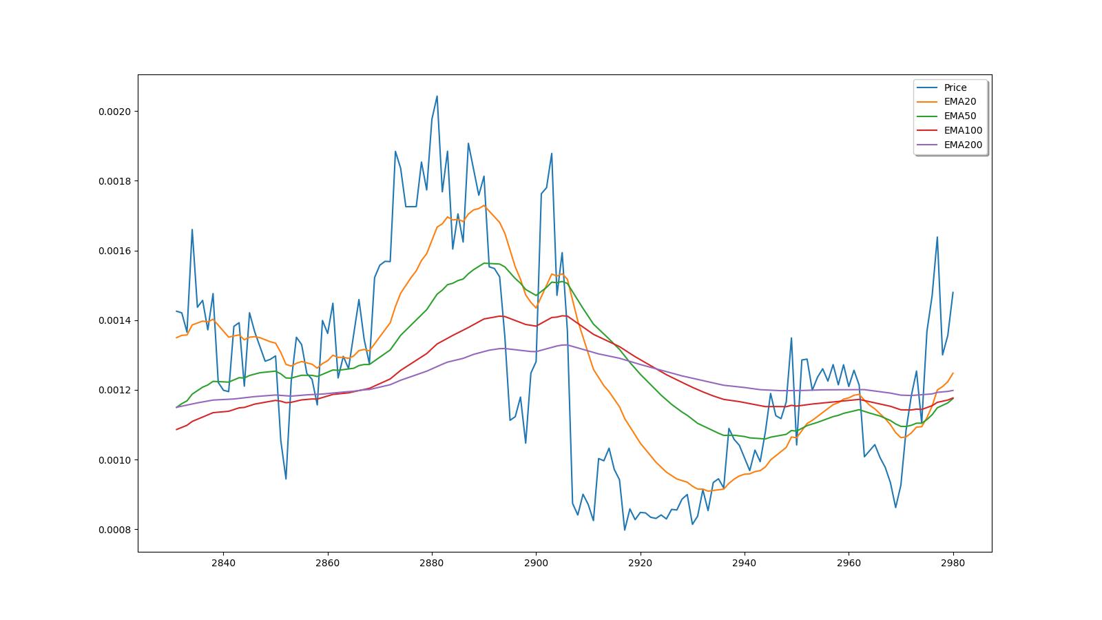 Quantstamp Exponential Moving Averages