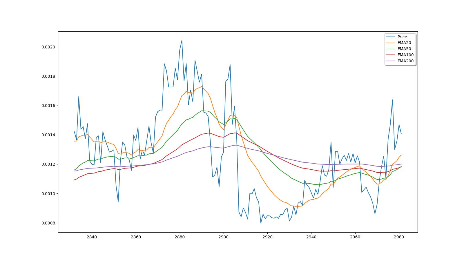 Quantstamp Exponential Moving Averages