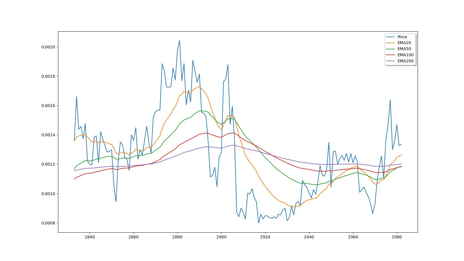 Quantstamp Exponential Moving Averages