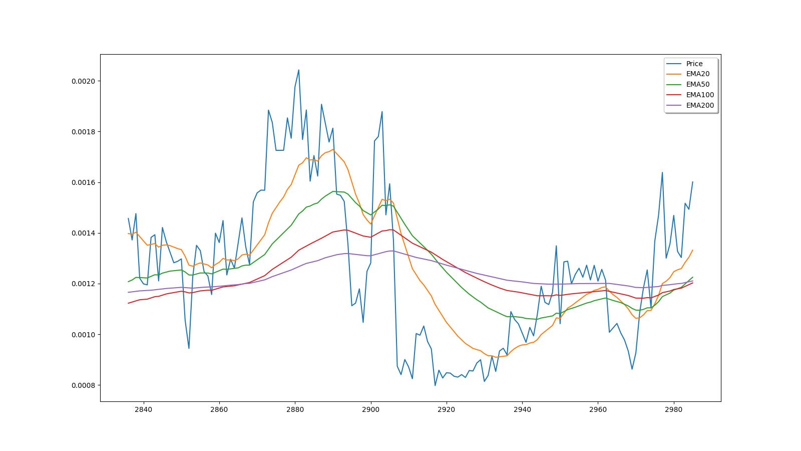 クオントスタンプ Exponential Moving Averages