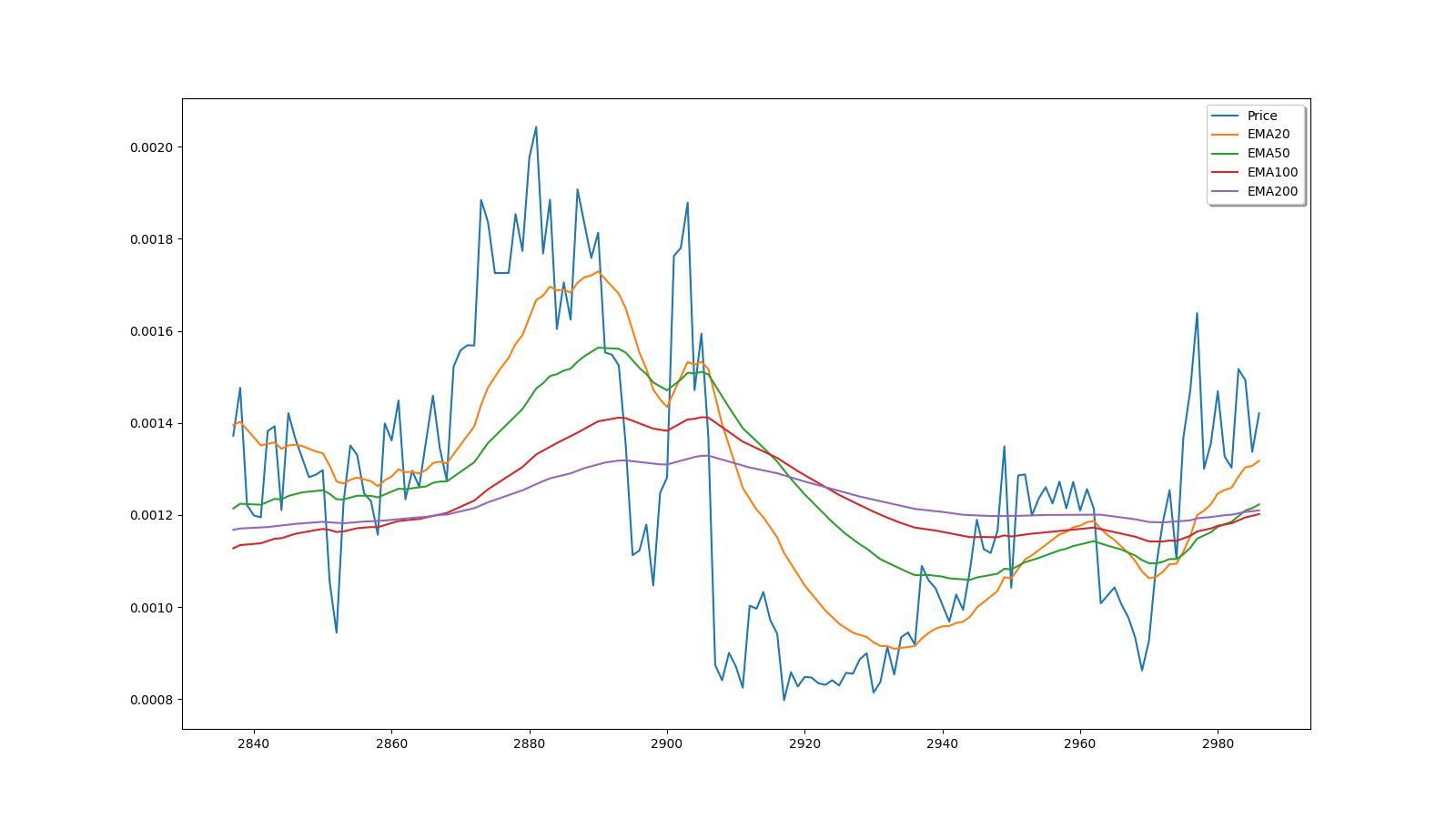 Quantstamp Exponential Moving Averages
