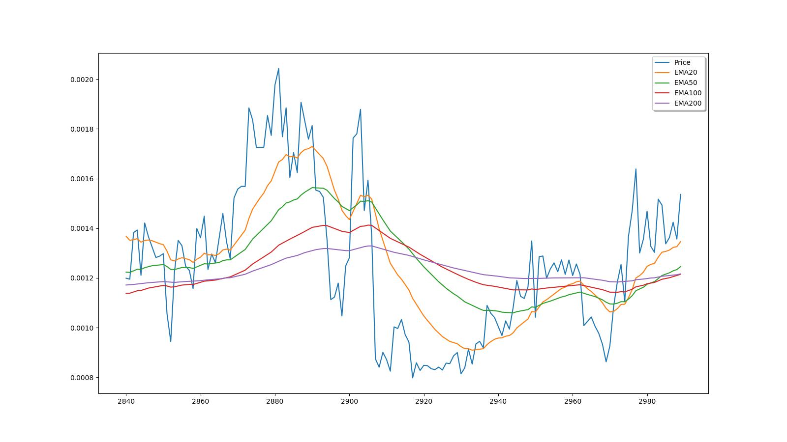 Quantstamp Exponential Moving Averages