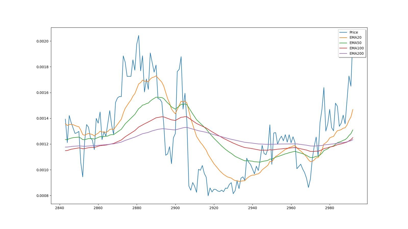 Quantstamp Exponential Moving Averages