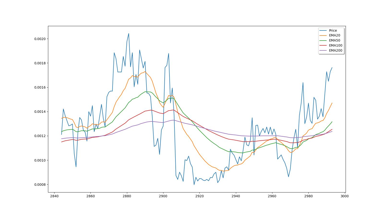 Quantstamp Exponential Moving Averages