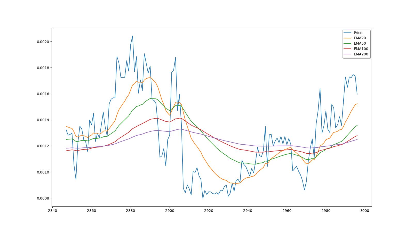 Quantstamp Exponential Moving Averages