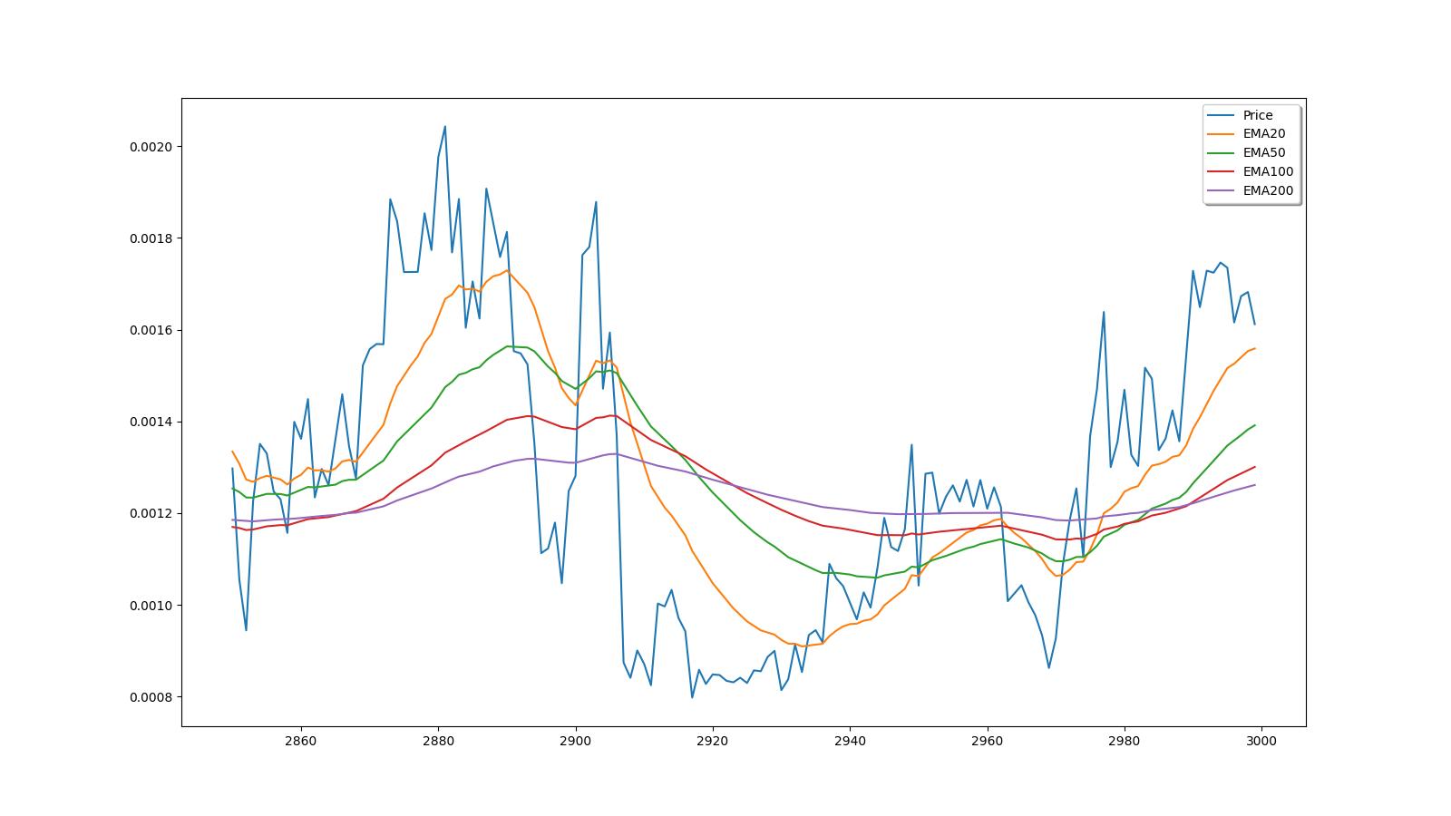 Quantstamp Exponential Moving Averages