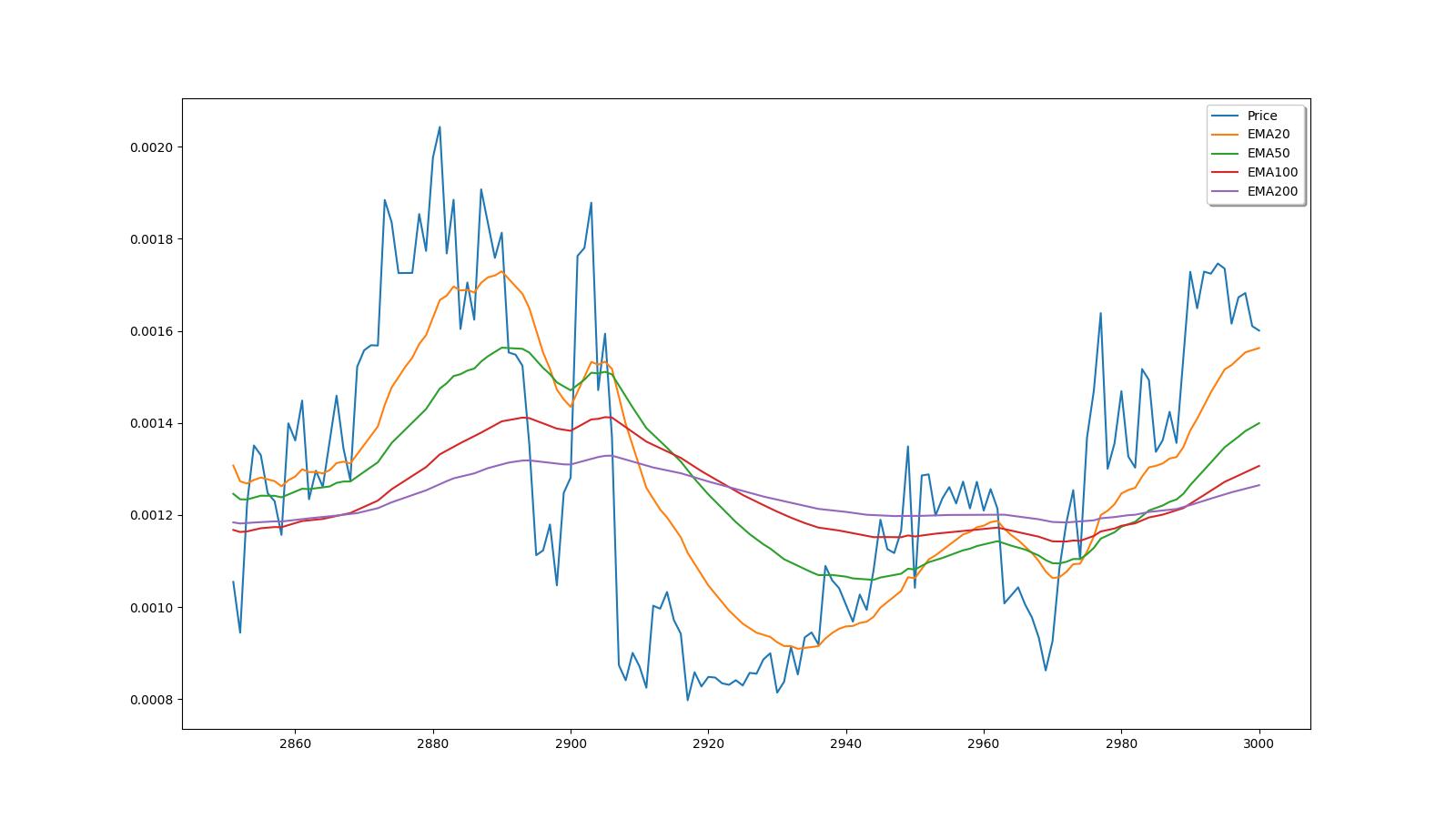 Quantstamp Exponential Moving Averages