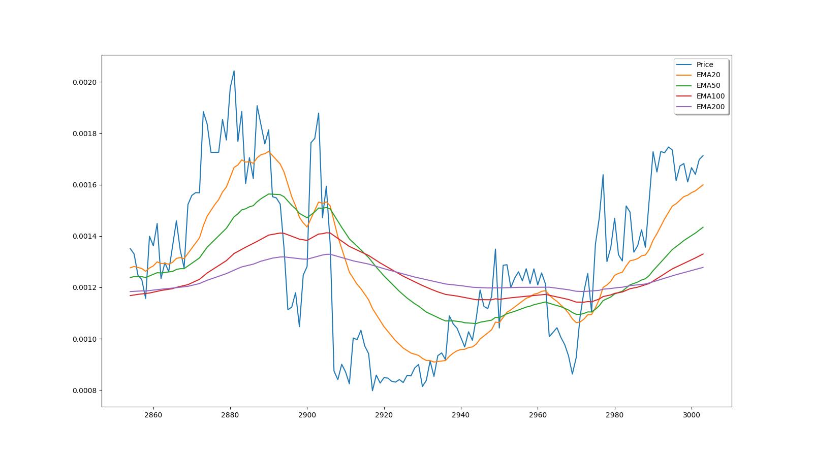 Quantstamp Exponential Moving Averages