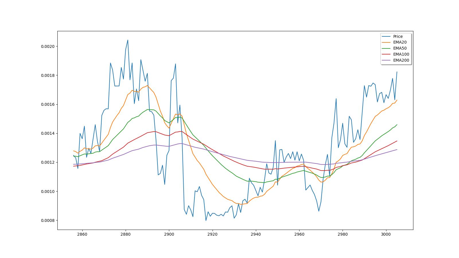 Quantstamp Exponential Moving Averages