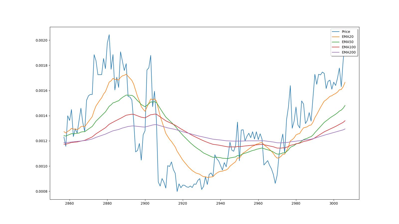 Quantstamp Exponential Moving Averages