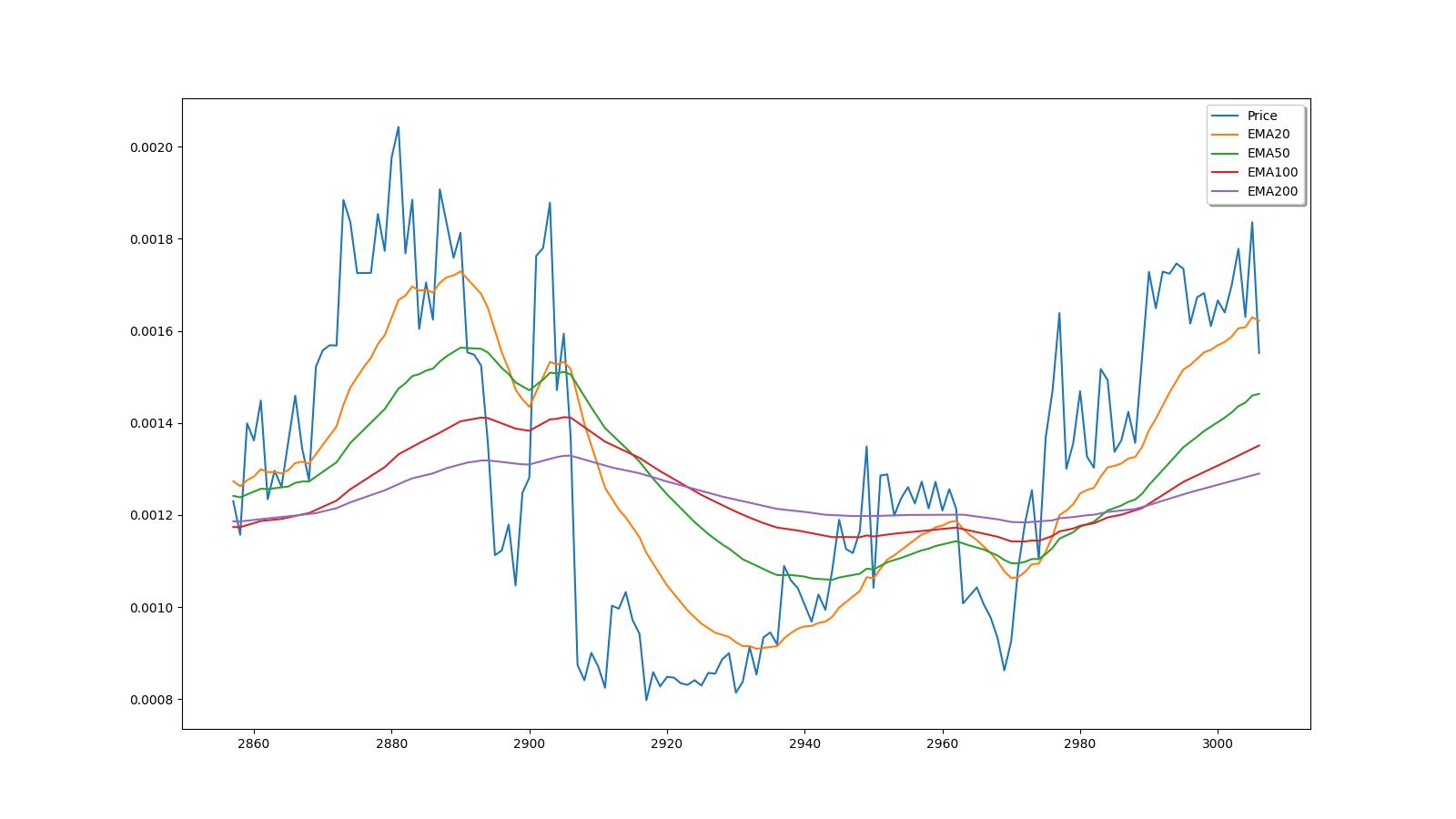 Quantstamp Exponential Moving Averages