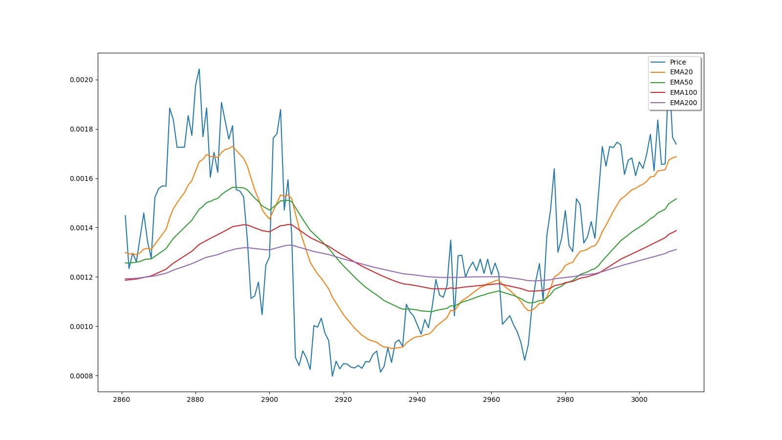 Quantstamp Exponential Moving Averages