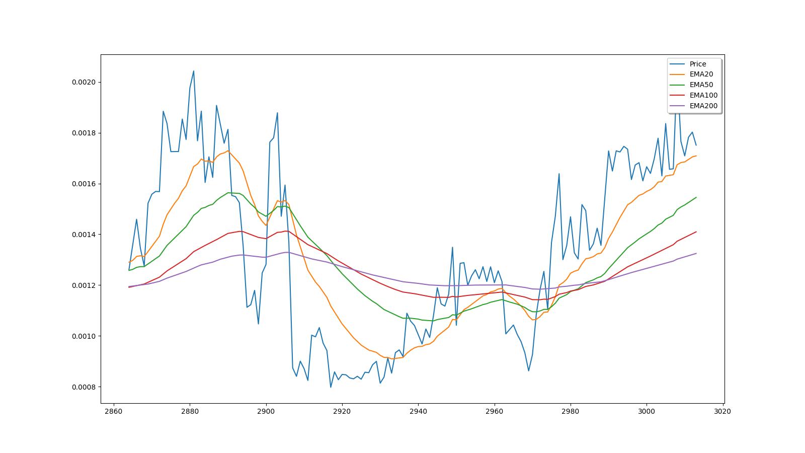 Quantstamp Exponential Moving Averages