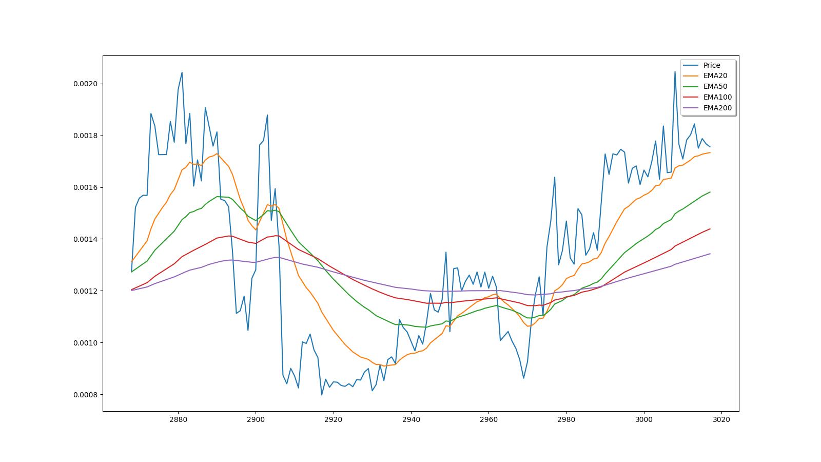 Quantstamp Exponential Moving Averages