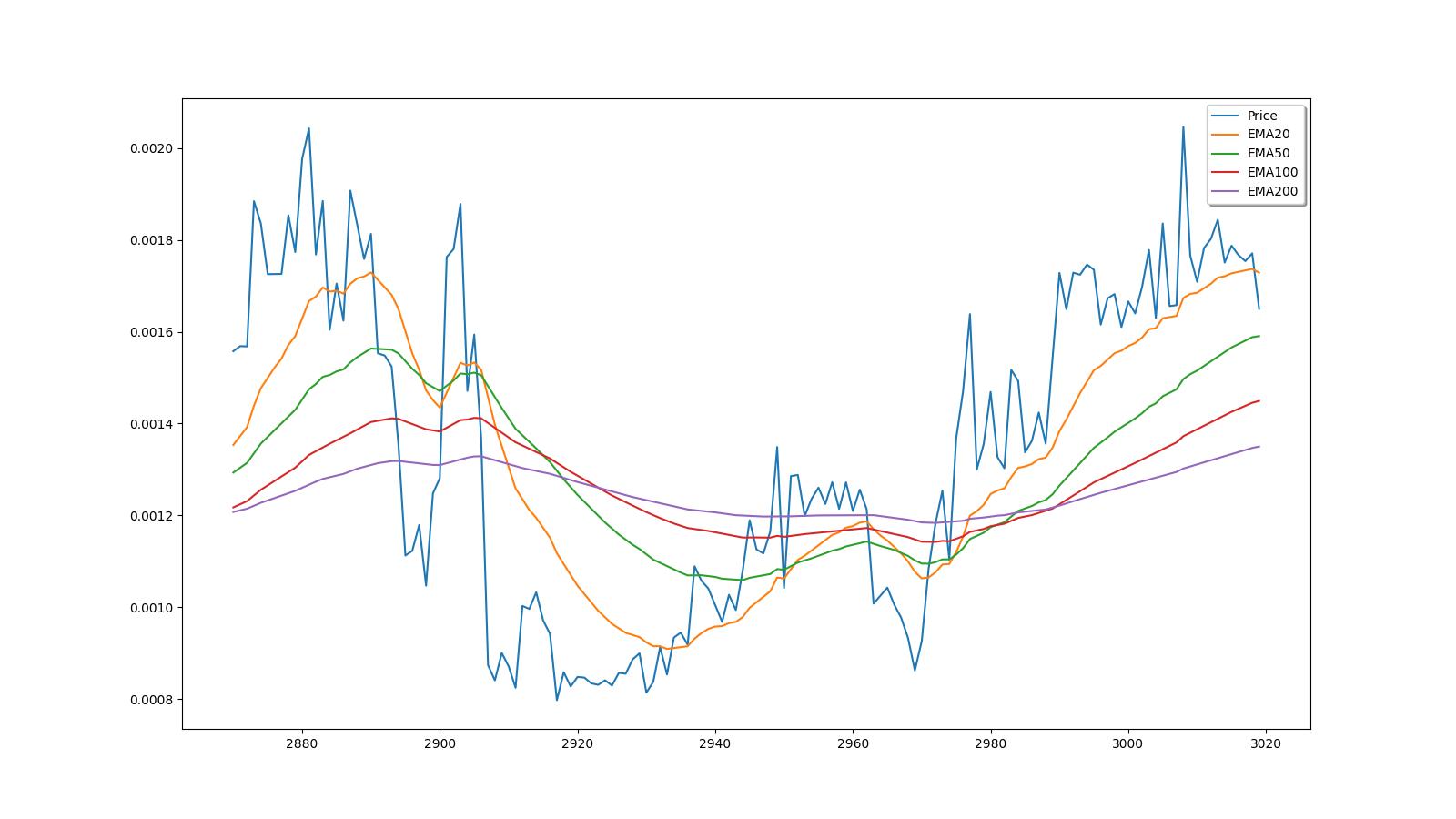 Quantstamp Exponential Moving Averages